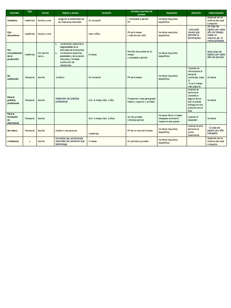 Tabla Contratos ALUMNOS | PDF | Salario | Labor