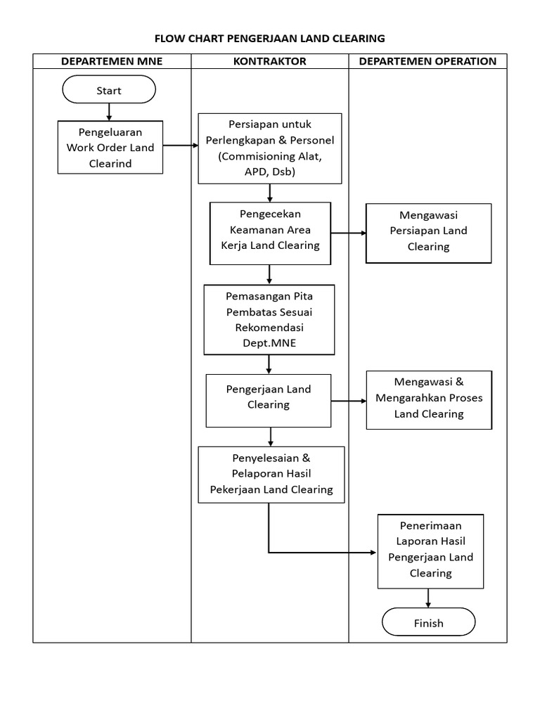Flow Chart Pengerjaan Land Clearing | PDF