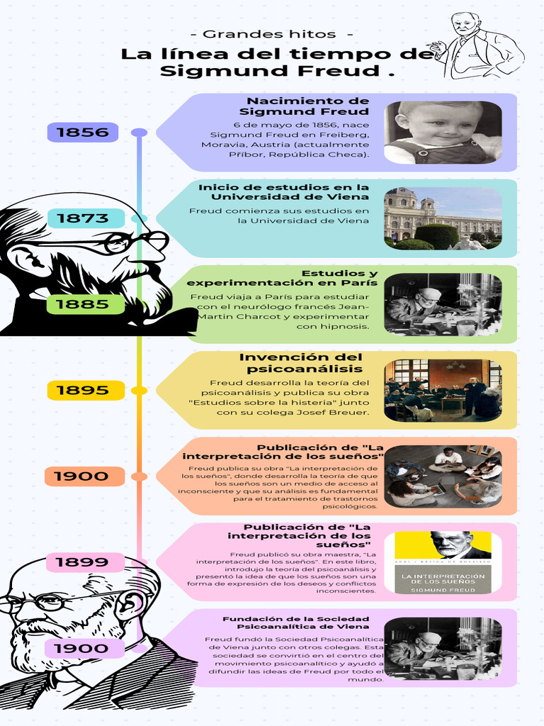 Infografía Cronológica Línea de Tiempo La Línea Del Tiempo de Sigmund ...