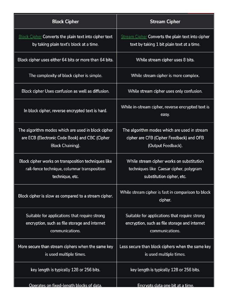 Mod 2 | PDF | Cryptography | Secure Communication