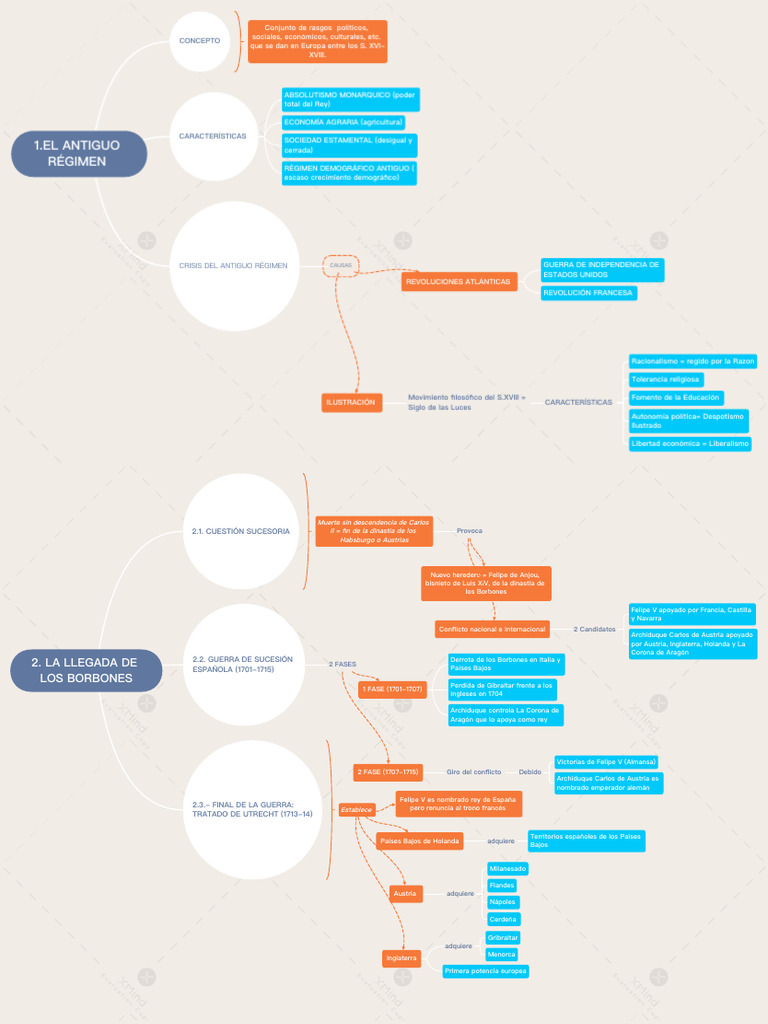 Esquemas Historia TEMA 1 | PDF