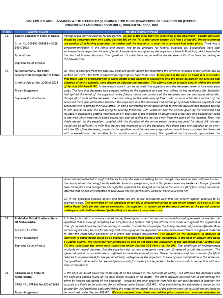 Case Law Research On 302 and 304 Ipc | PDF | Murder | Crimes