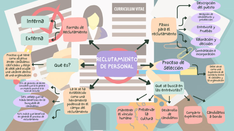 Reclutamiento de Personal (Mapa Mental) | PDF | Reclutamiento | Business