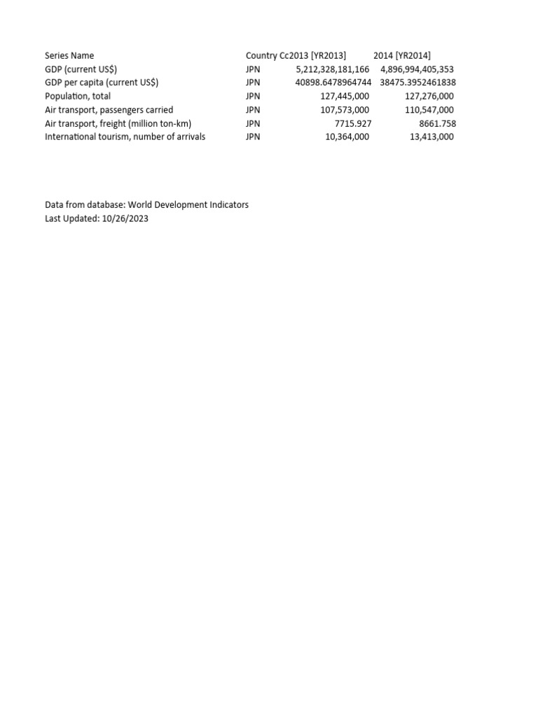 P Data Extract From World Development Indicators-2 | PDF | National ...