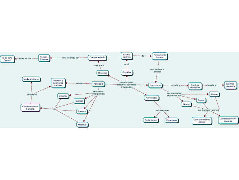 4 Cmap La Psicología y Sus Enfoques | PDF