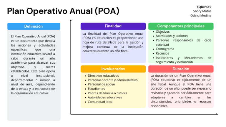 Plan Operativo Anual (POA) | PDF | Negocios