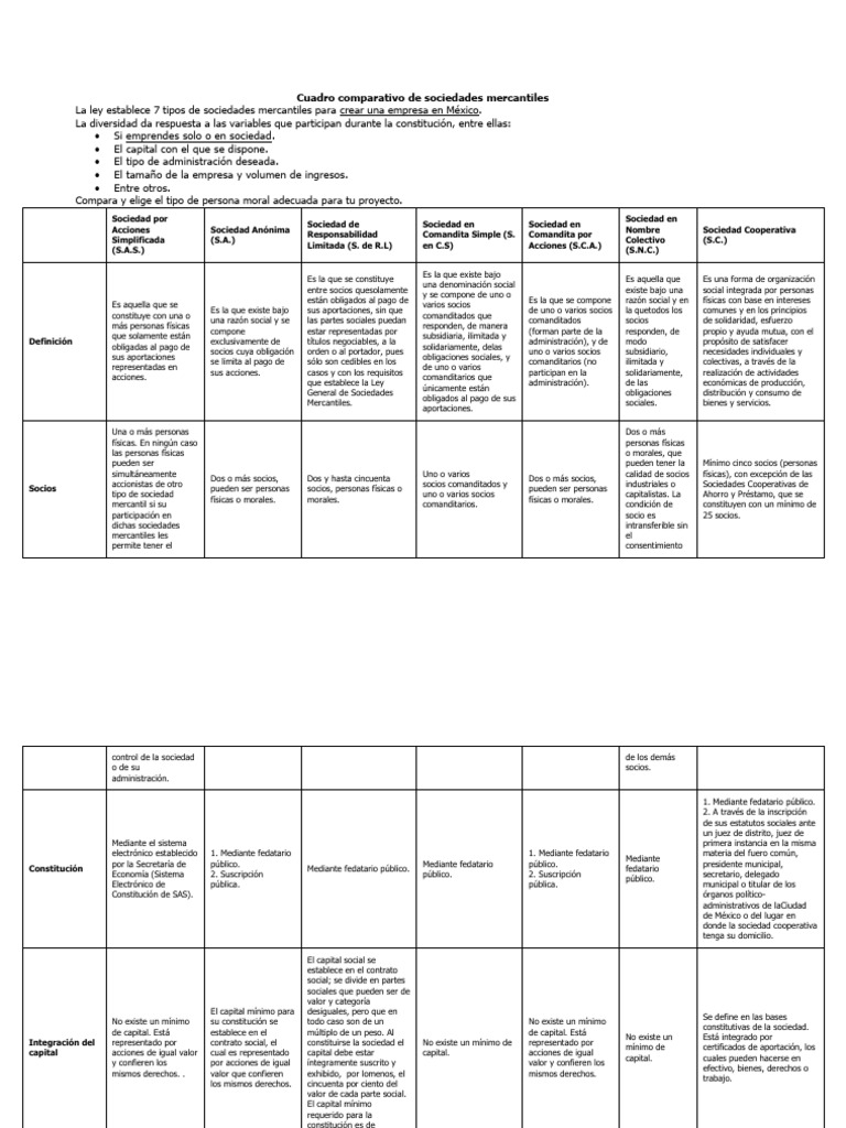 Cuadro comparativo de sociedades mercantiles | PDF | Sociedad de responsabilidad limitada | Sociedad