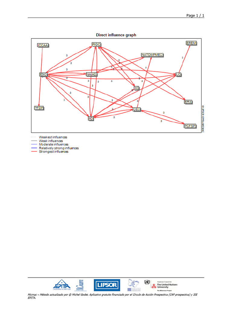 Direct Influence Graph | PDF