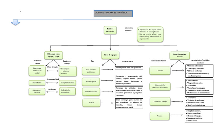 mapa conceptual equipos de trabajo | PDF | Planificación