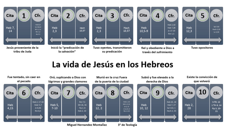 Vida de Jesus en Los Hebreos | Descargar gratis PDF | Creencia religiosa y doctrina | Teología