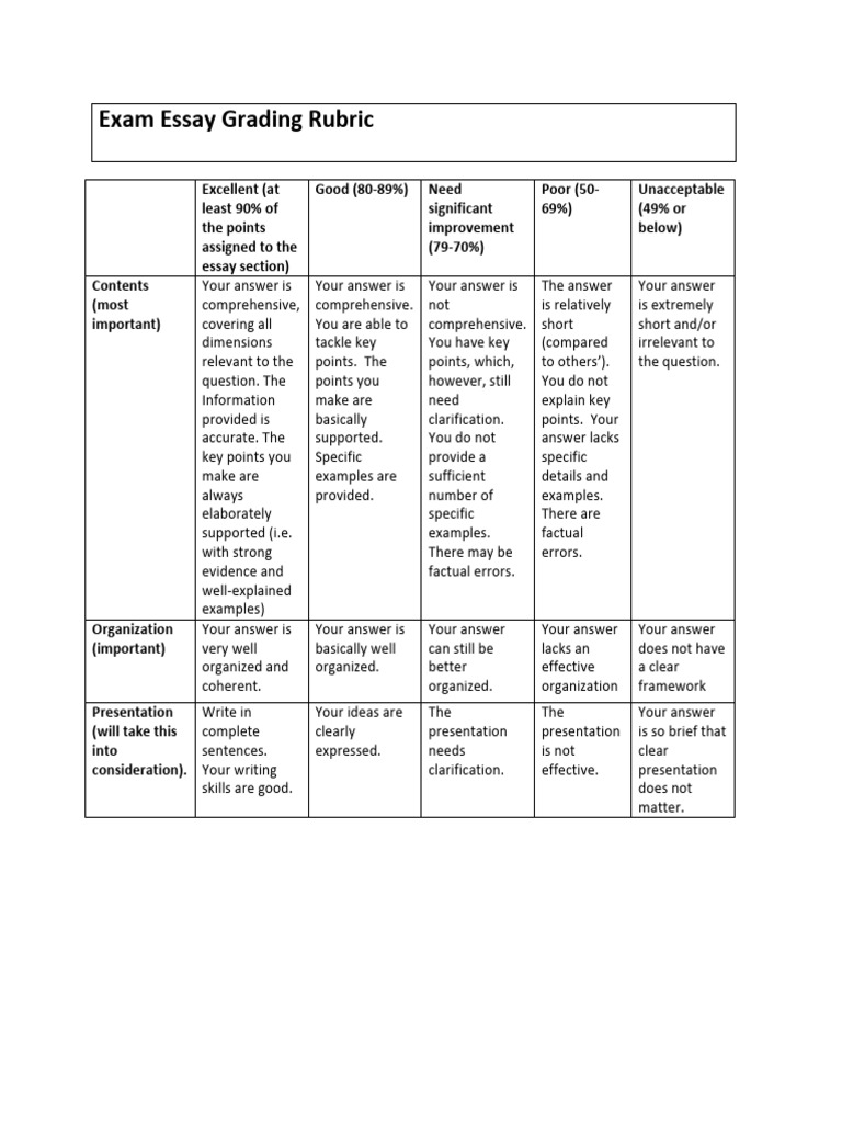 Exam Essay Grading Rubric | PDF | Rubric (Academic) | Cognition Exam Essay Grading Rubric | PDF | Rubric (Academic) | Cognition