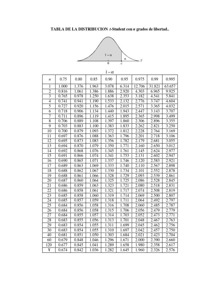 Tabla de La Distribucion T Student | PDF