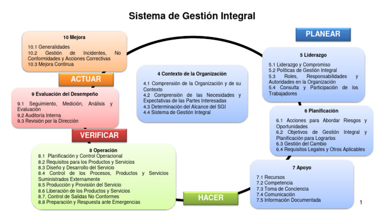 Sistema de Gestión Integral: Claves y Ejemplos | PDF | Planificación ...