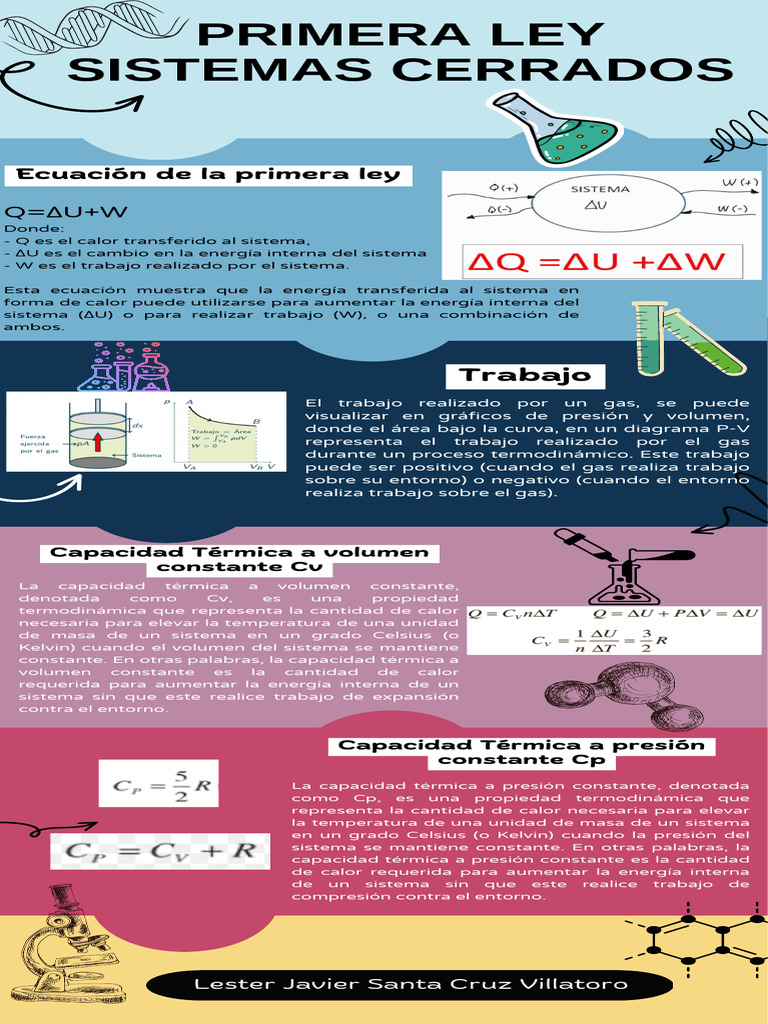 Infografía de La Primera Ley de La Termodinámica en Sistemas Cerrados ...