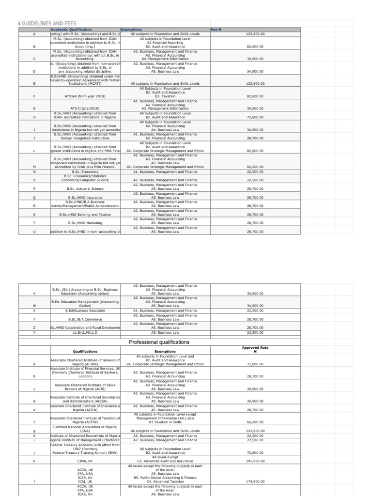 ICAN EXEMPTION FEE Sheet1 | PDF | Accounting | Accountant