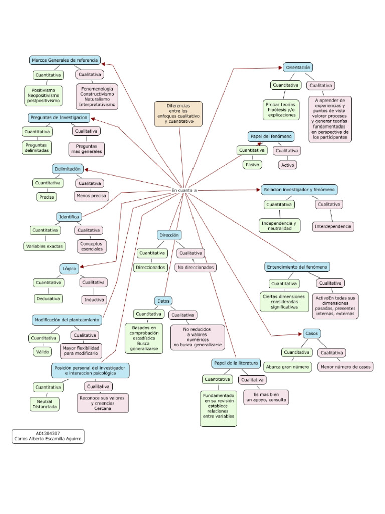 Diferencias Entre Cuanti y Cuali Mapa - Cmap | PDF