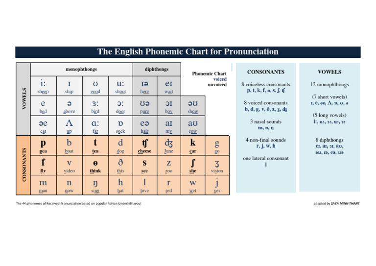 The English Phonemic Chart For Pronunciation by Saya Minn Thant | PDF ...