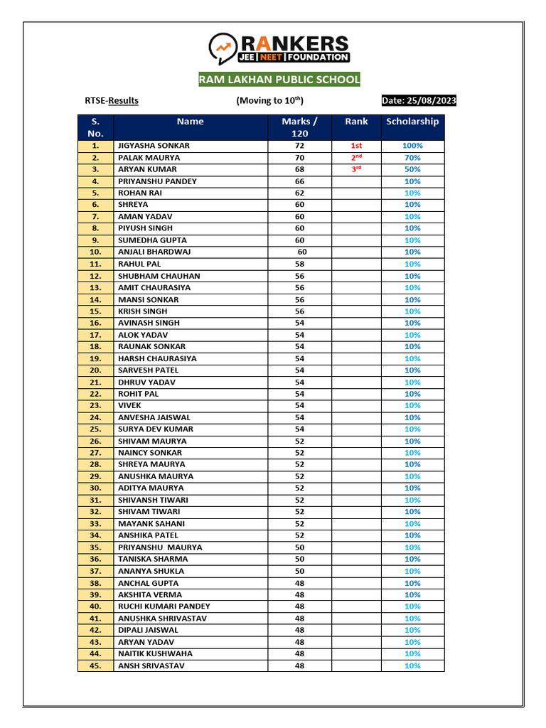 RTSE - Results - RAM LAKHAN PUBLIC SCHOOL | PDF
