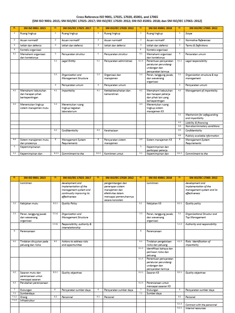 Cross Reference ISO 9001, 17025, 17020, 45001, and 17065 | PDF