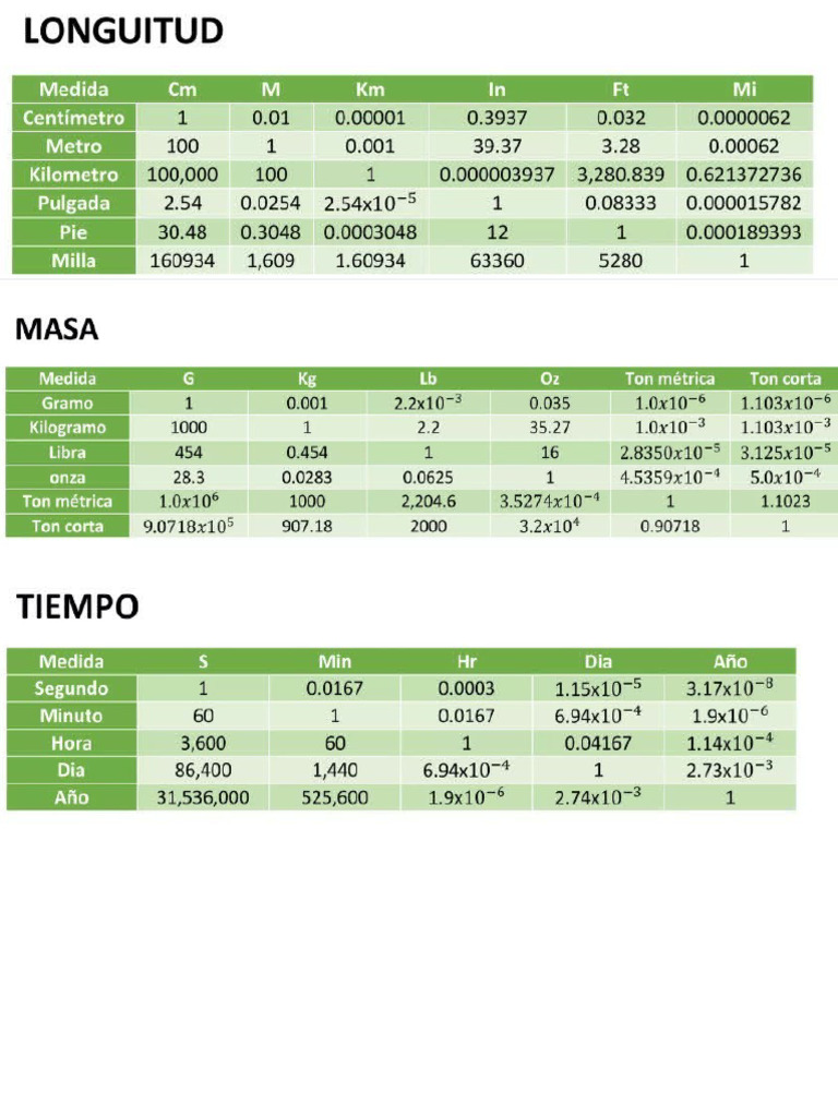 Tabla de Conversiones | PDF