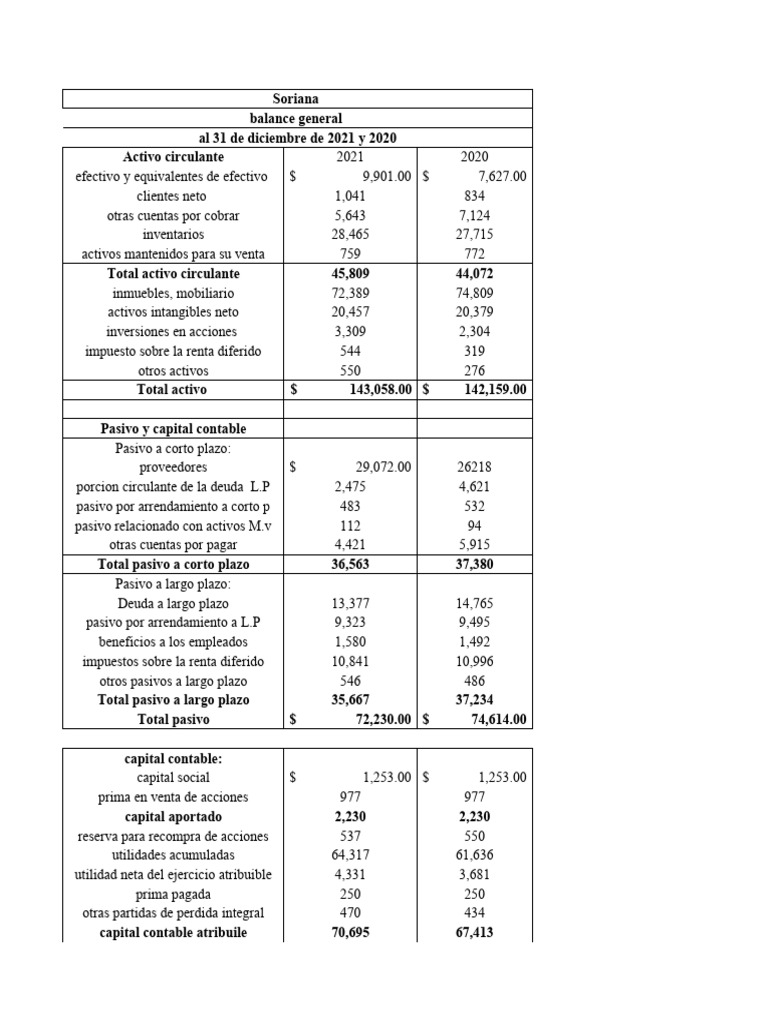 Balance General Soriana 2021 2020 Pdf Contabilidad Negocios