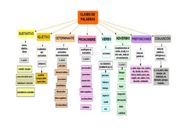 Mapa Clases de Palabras | PDF