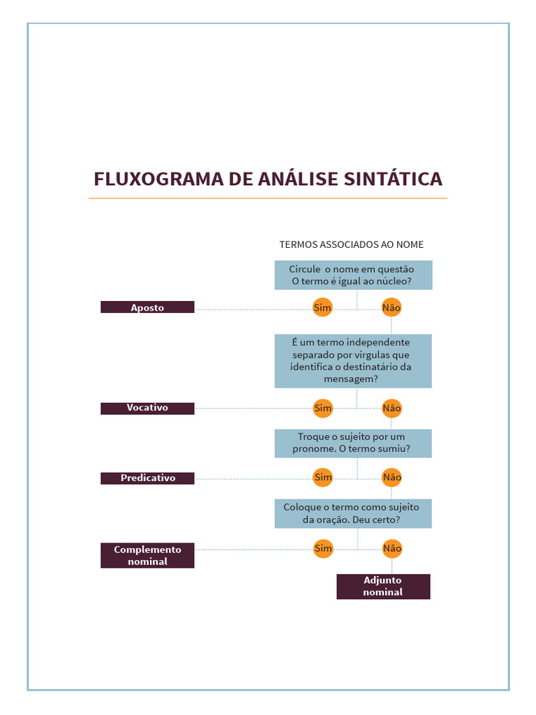 Fluxograma de Analise Sintatica Nome | PDF