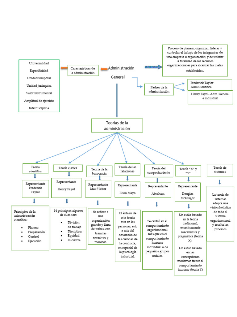 Mapa Concecptual Administración | PDF | Comportamiento | Ciencias del comportamiento