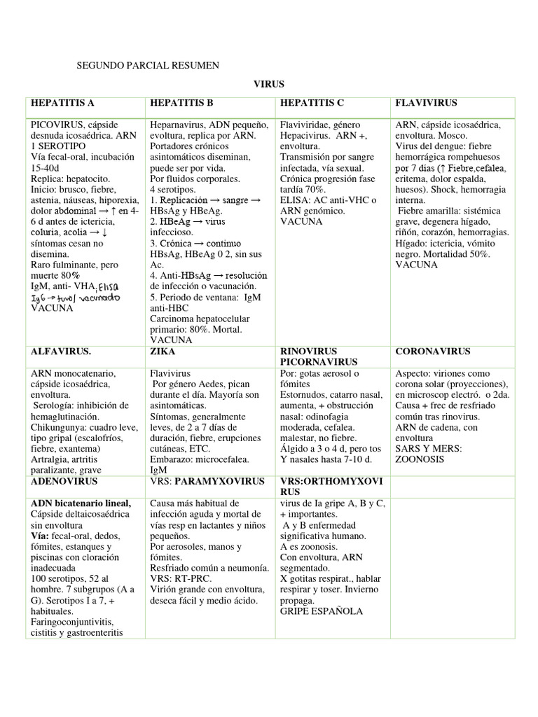 Resumen de Microorganismos p2 | PDF | Escherichia coli | Hepatitis