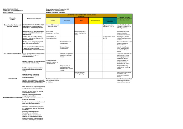 CLM Sample Oap NC II | Download Free PDF | Poultry Farming | Organic Farming