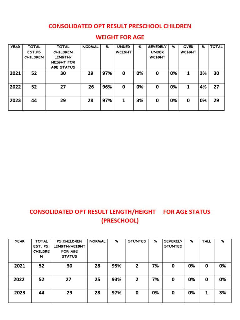 Preschool Nutritional Status Overview | PDF | Hyperalimentation ...