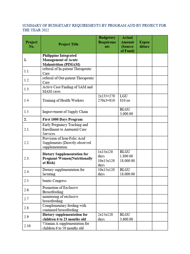 Summary of Budgetary Requirements by Program and by Project For The ...