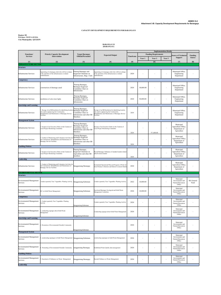 G 2barangay 2 I Full Devolution Plan Pdf Environmental Resource