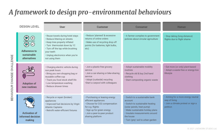 Framework To Design Pro Enviromental Beahviours by Livework | PDF | Recycling | Reuse