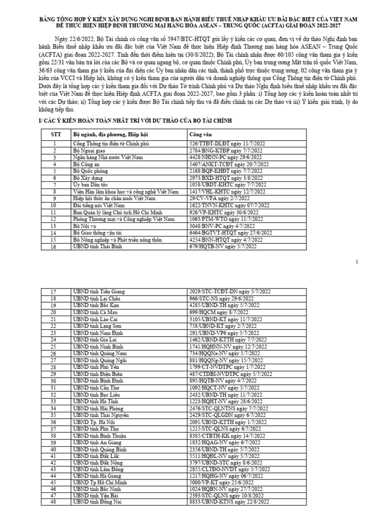 2.2. Phu Luc 2 (ACFTA) - Bang Tong Hop y Kien Bo Nganh HH 11.08 - (Final) | PDF