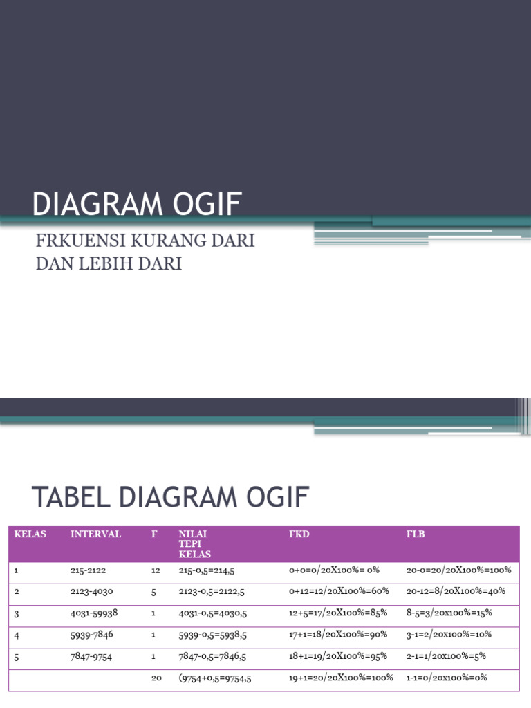 Diagram Ogif dan Pie Kelas Interval | PDF