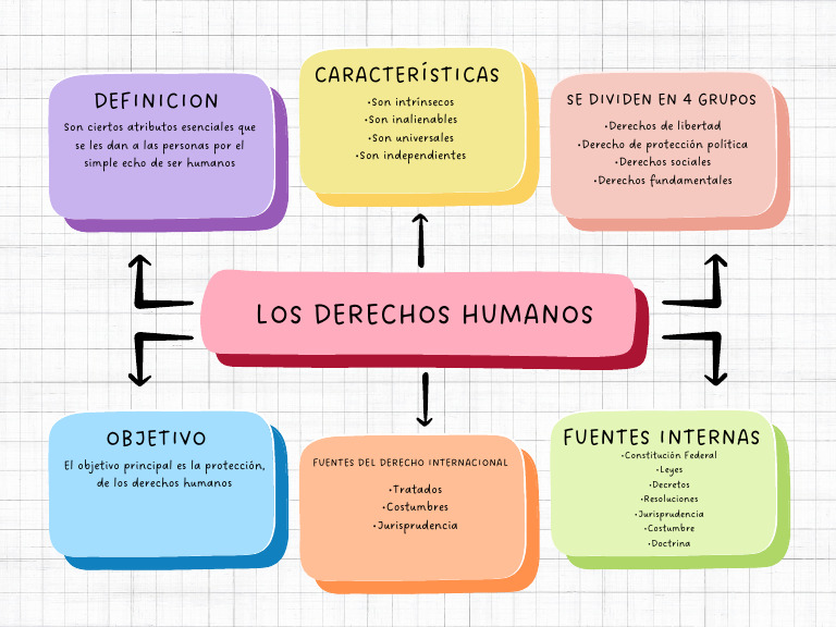 Mapa Conceptual D.H | PDF