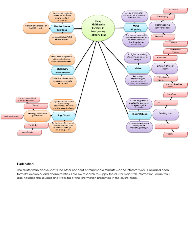 Example of Cluster or Mind Map | PDF | Tag (Metadata) | Blog