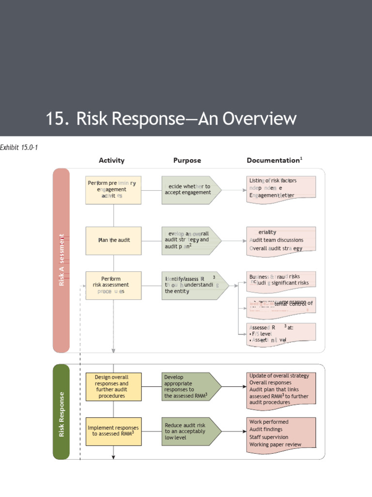 Audit Risk Response Strategies | PDF | Audit | Internal Control