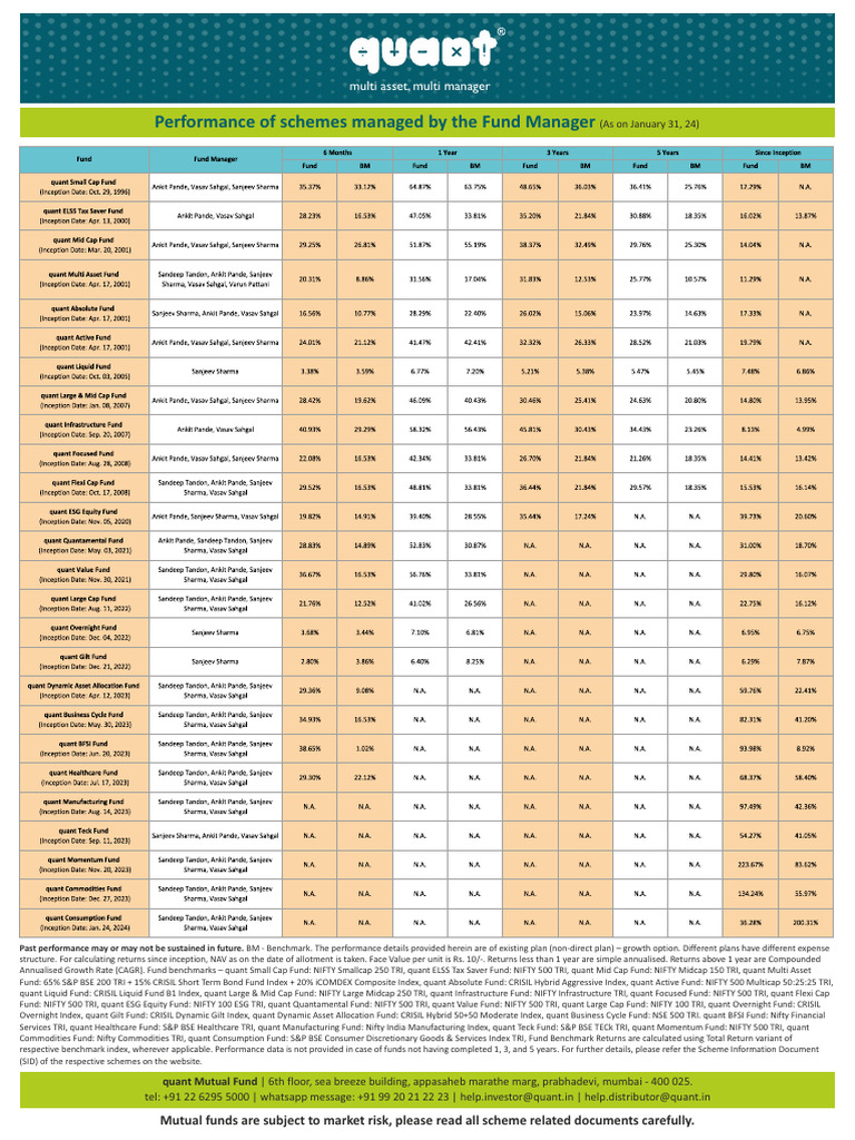Quant MF Scheme Returns | PDF | Mutual Funds | Market (Economics)