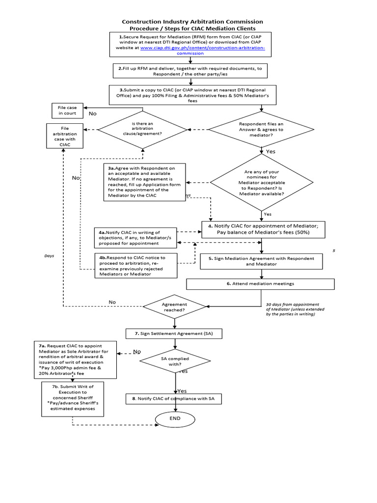 C Procedures Steps For CIAC Mediation Clients | Download Free PDF ...