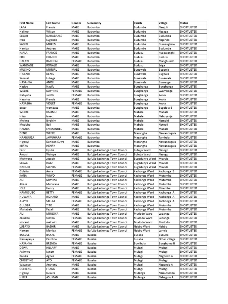 Supervisor Shortlist Butaleja DLG Final List 1 | PDF