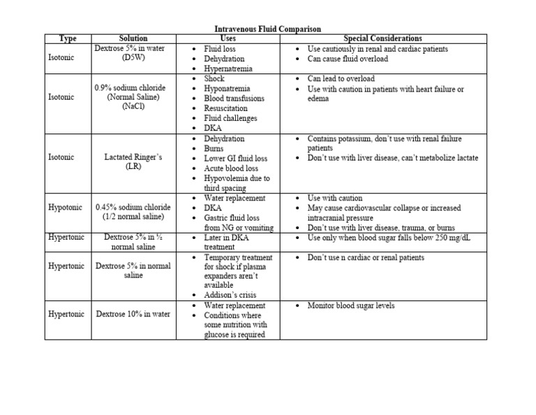 IV Fluids Chart-1 | PDF | Saline (Medicine) | Clinical Medicine