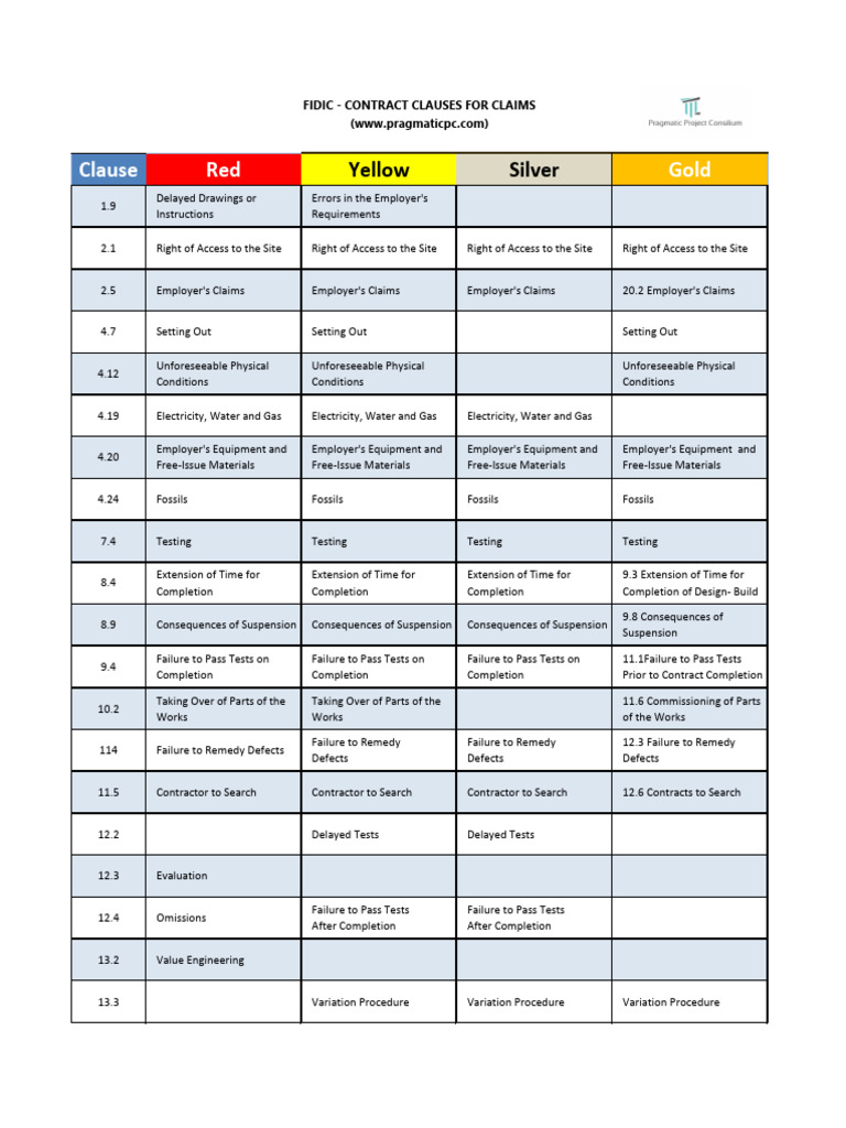 FIDIC Claim Clauses | PDF | Insurance | Employment