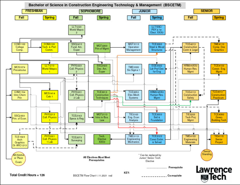 BSCETM Curriculum Flowchart | PDF | Engineering