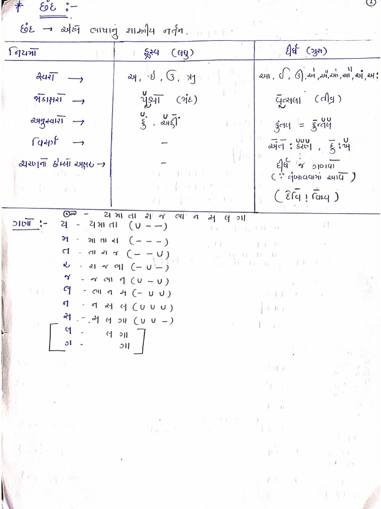 Chhand GPSC | PDF