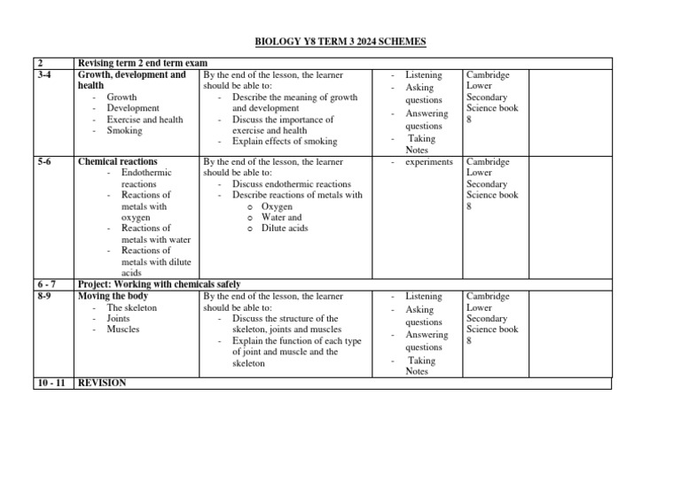 Year 8 Science Schemes of Work Term 3 2024 | PDF | Chemical Reactions ...
