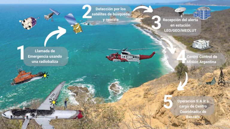 Funcionamiento Del Sistema COSPAS SARSAT | PDF