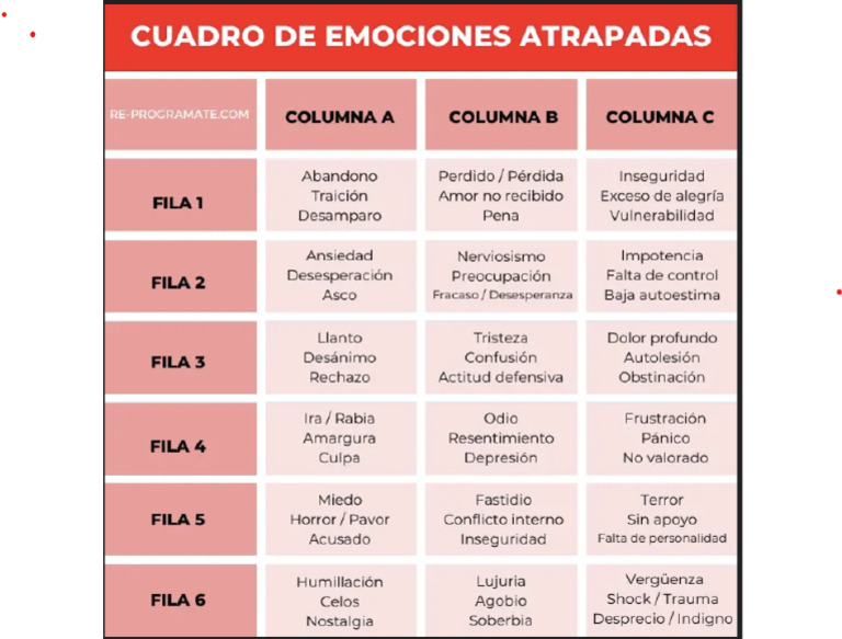 Cuadro de Emociones Atrapadas | PDF