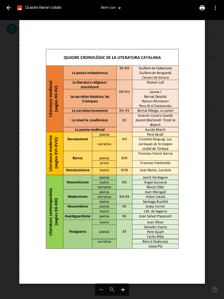 Quadre Cronològic de La Literatura Catalana | PDF